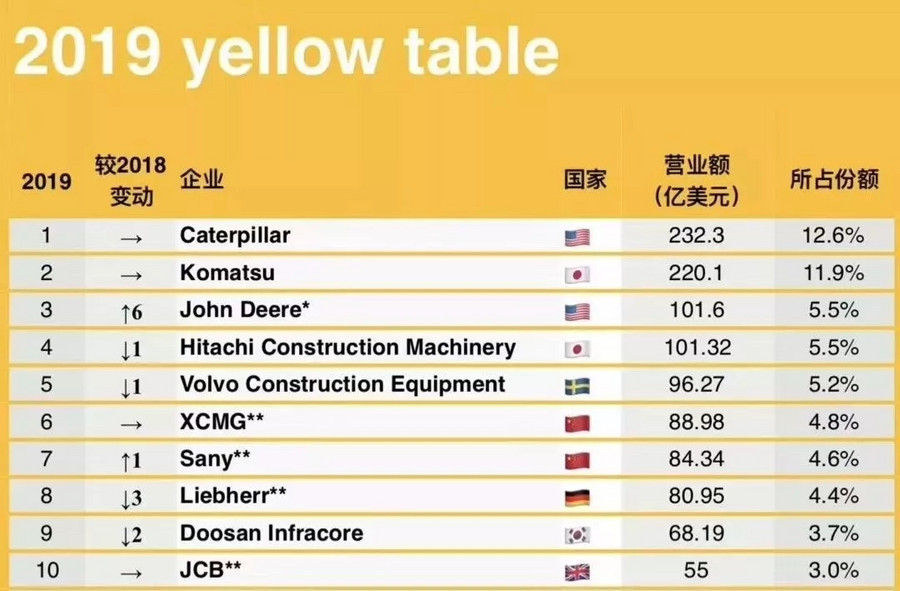 徐工、三一上榜！2019年全球工程机械10强排名出炉！_铁甲工程机械网