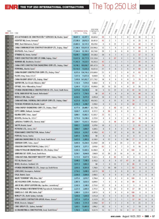 2021年度ENR“全球最大250家国际承包商”榜单发布！78家中国企业上榜！_铁甲工程机械网