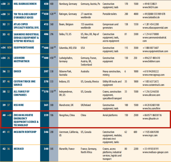 中国租赁企业表现亮眼！2021年全球工程机械租赁榜IRN100发布_铁甲工程机械网